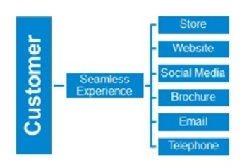 Omnichannel Marketing for Seamless Customer Experience